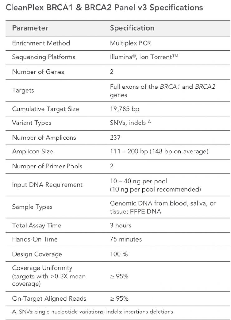 CleanPlex BRCA1 & BRCA2 Kit v3 | Paragon Genomics