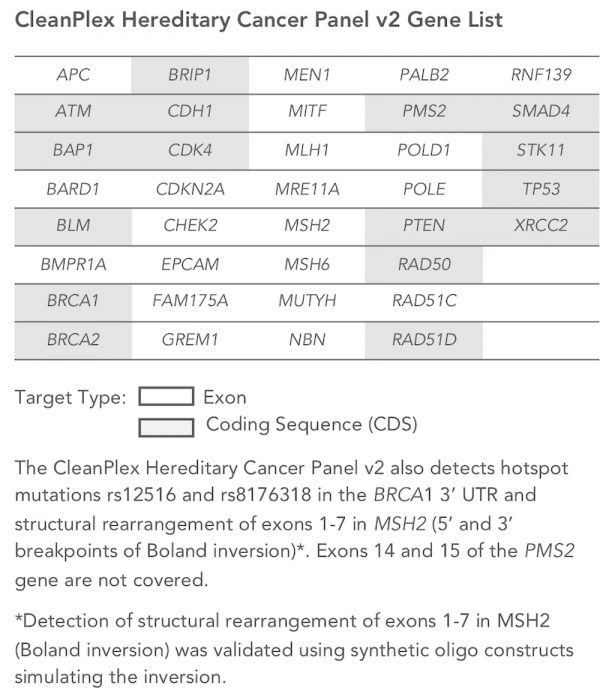 CleanPlex Hereditary Cancer Kit | Paragon Genomics