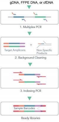 Targeted Sequencing: Use Our Next Generation Technology
